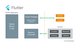io 19 extended android flutter&mlkit | PDF