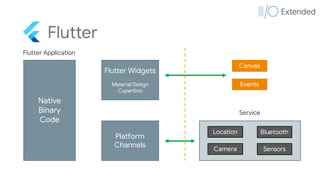 Flutter & ML KIt at Io extended 19 incheon | PPT