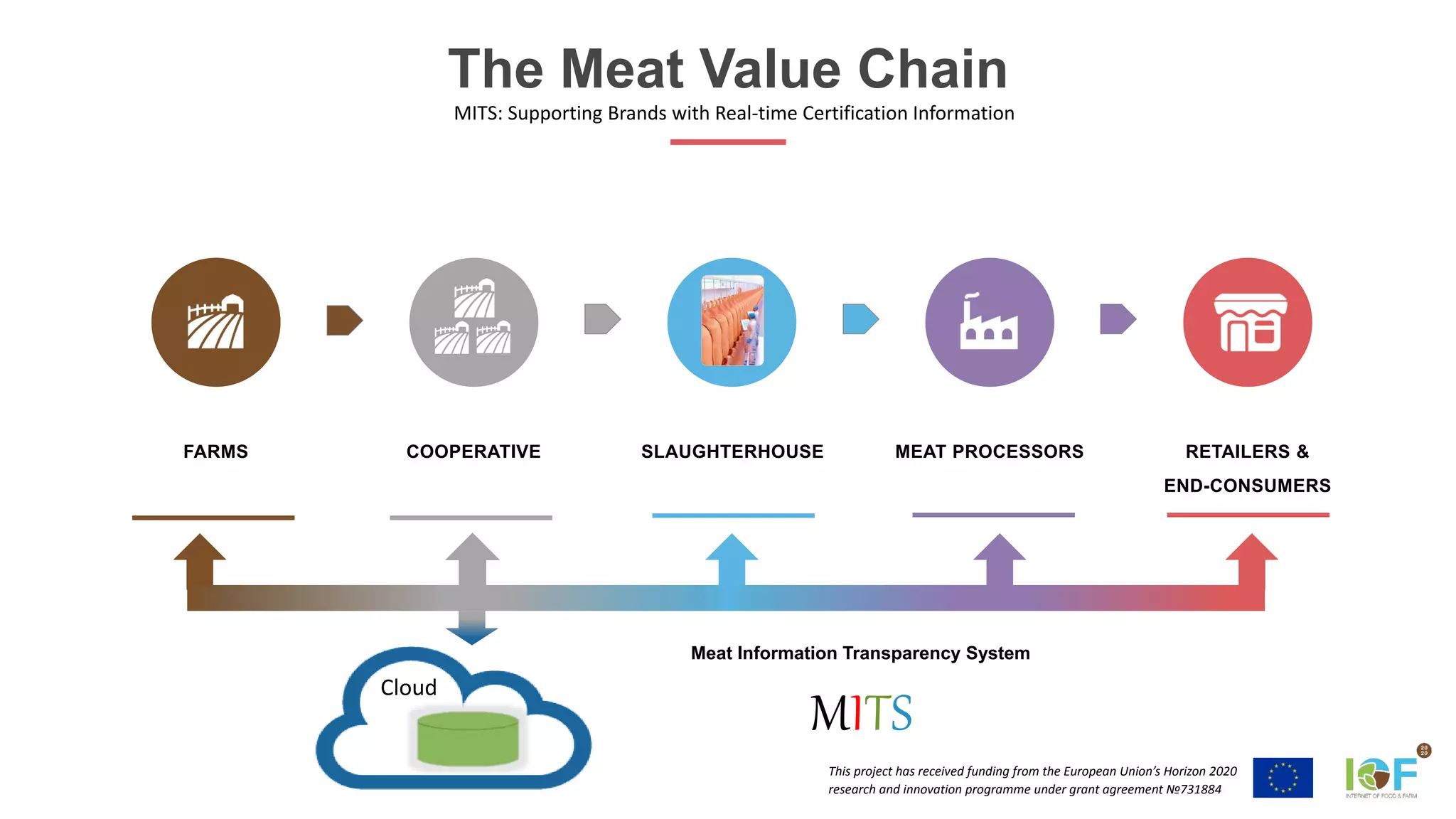 Meat transparancy & traceability | PPTX