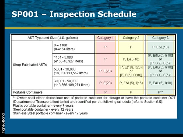 Flammable & Combustible Storage – Understanding Storage Tank Management Requirements | PPT