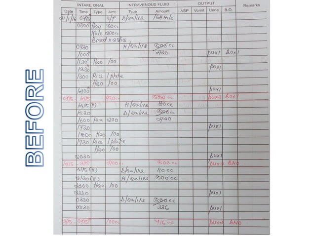 Intake Output Chart Guidelines | PPT | Medical Health