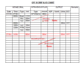 Intake Output Chart Guidelines | PPT