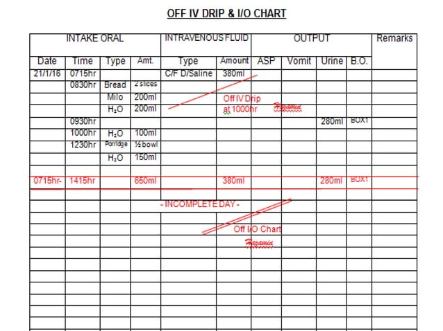 Intake Output Chart Guidelines | PPT | Medical Health