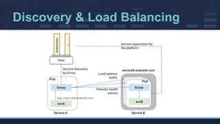Istio on Kubernetes | PDF