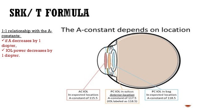 Biometry: Iol calculation
