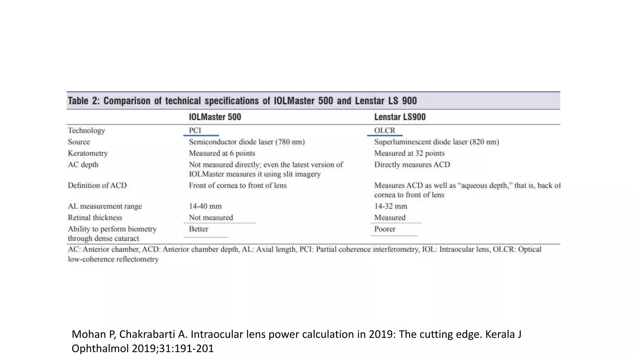 BIOMETRY AND IOL POWER CALCULATION | PPTX | Eye and Vision Conditions ...