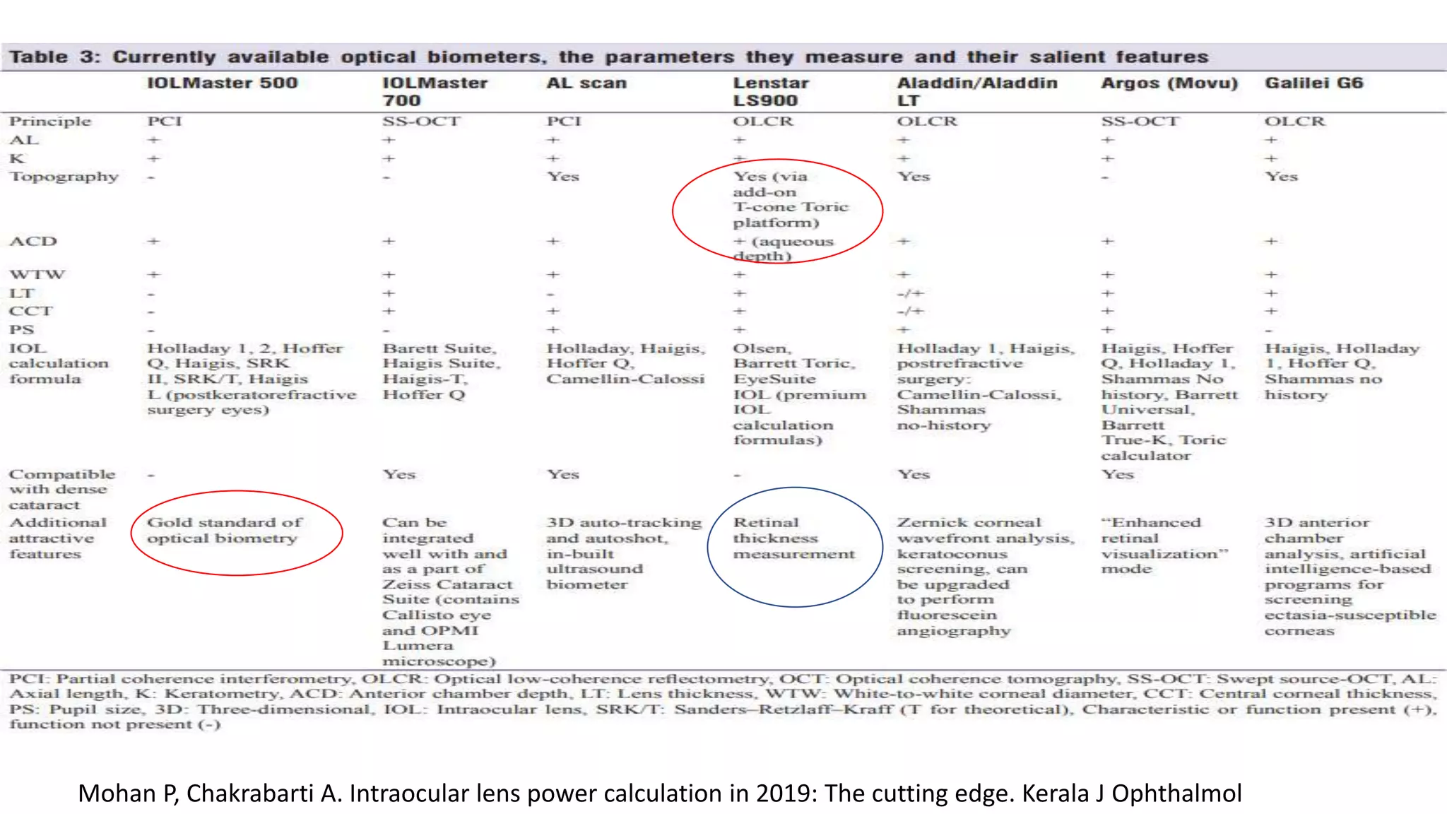 BIOMETRY AND IOL POWER CALCULATION | PPTX | Eye and Vision Conditions ...