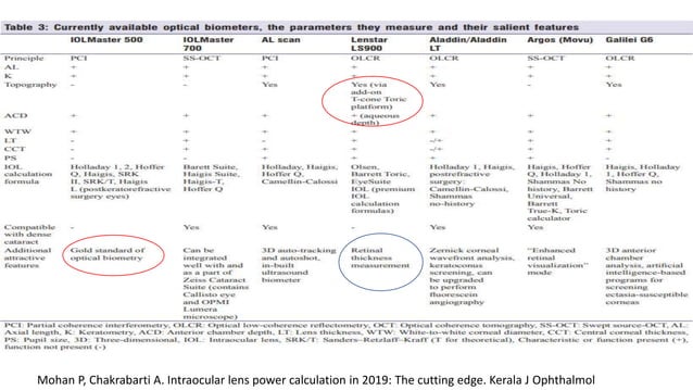 BIOMETRY AND IOL POWER CALCULATION | PPTX | Eye and Vision Conditions ...