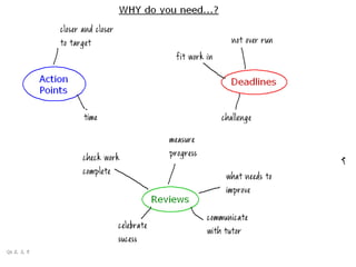 Improve Own Learning and Performance: Part A | PDF