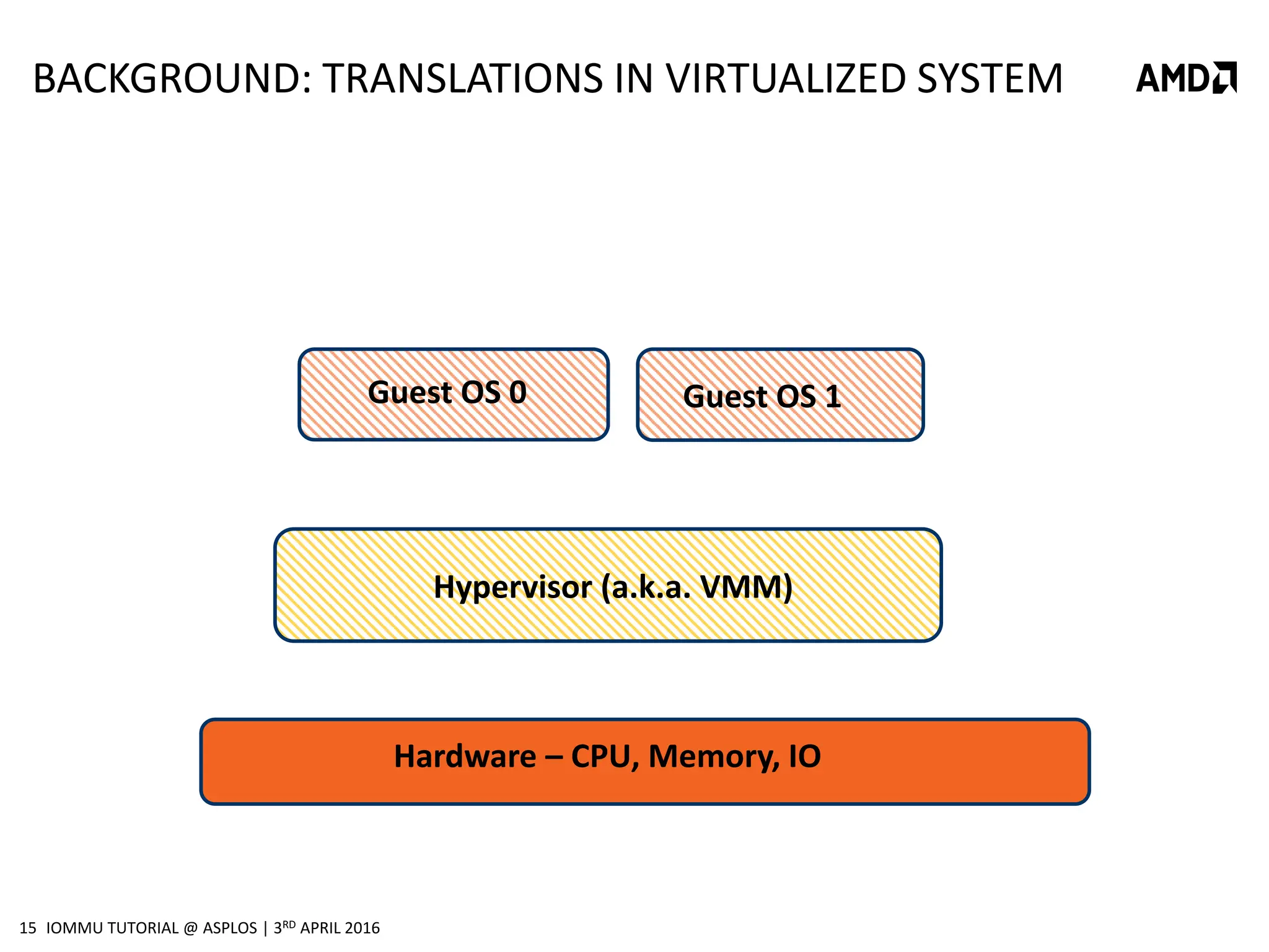 Virtualize IO using IOMMU - IO Memory Management Unit | PDF