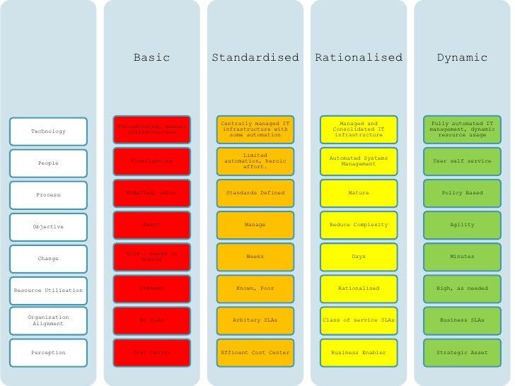 IT Maturity Model