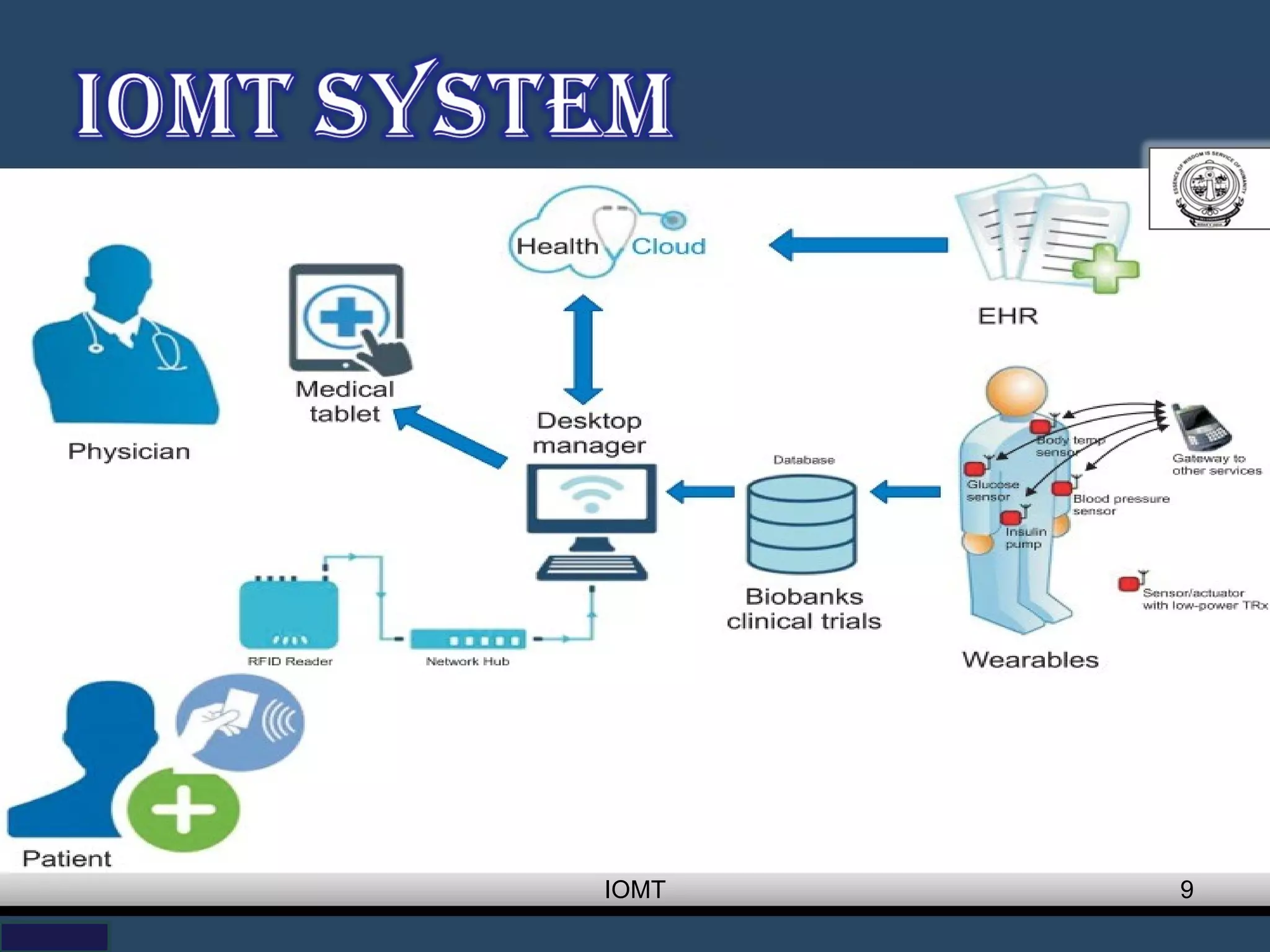 internet of medical things-IOMT | PPT