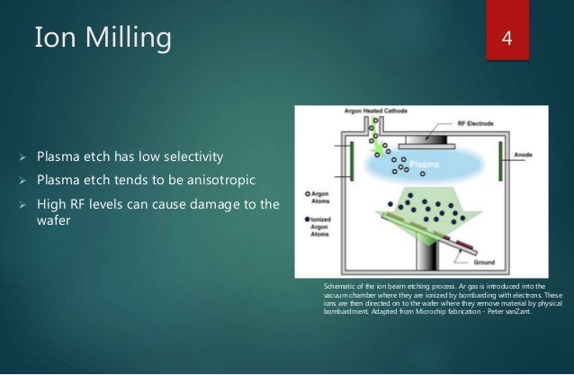 Ion beam etching (or) Ion milling