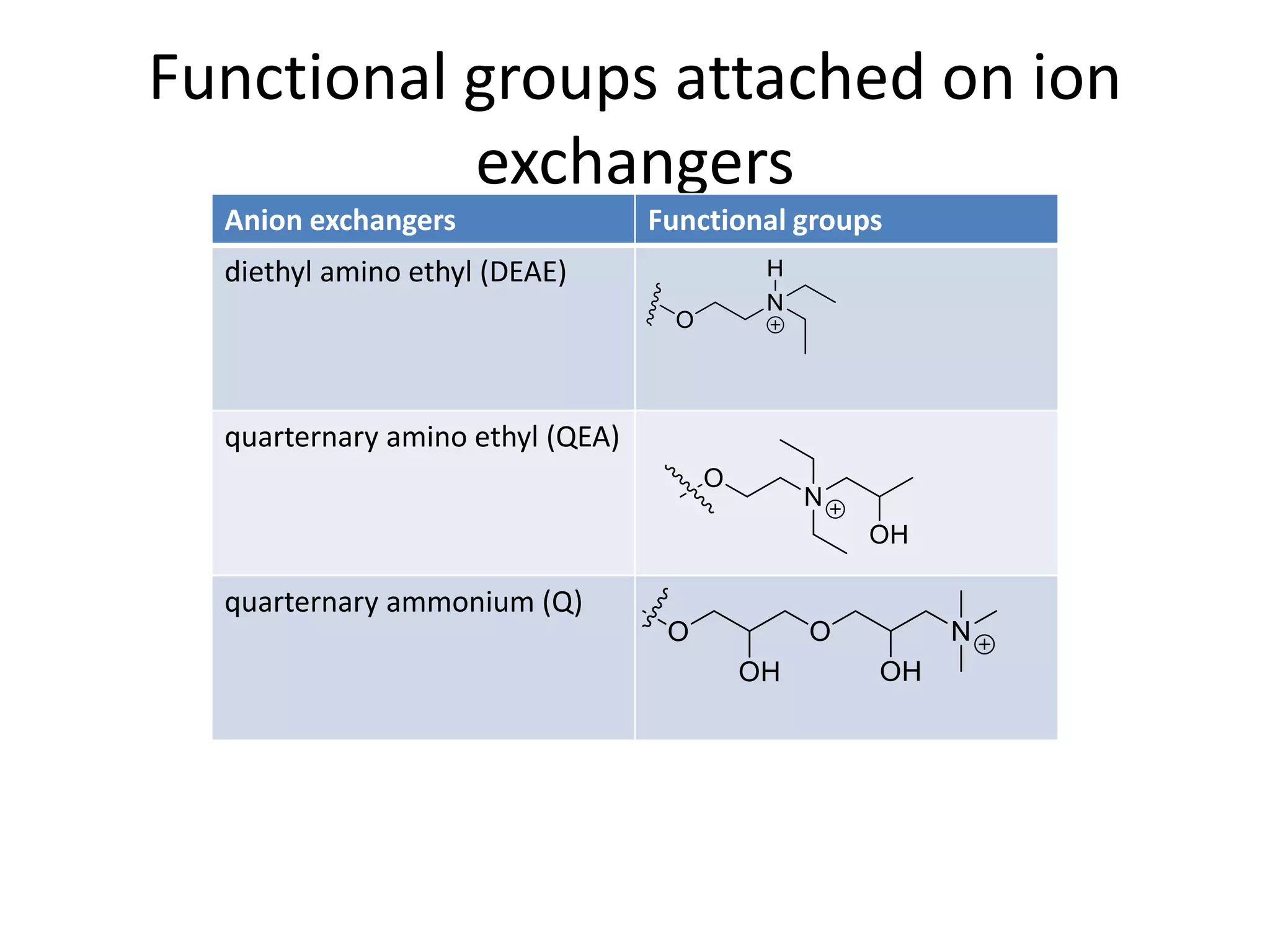 Ion exchange chromatography | PPTX