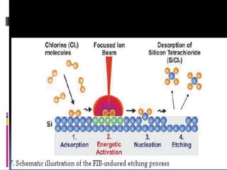 Ion beam lithography | PPTX