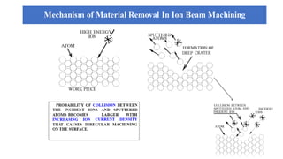 ION BEAM MACHINING for Manufacturing Engineering | PPTX