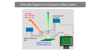ION BEAM MACHINING for Manufacturing Engineering | PPTX