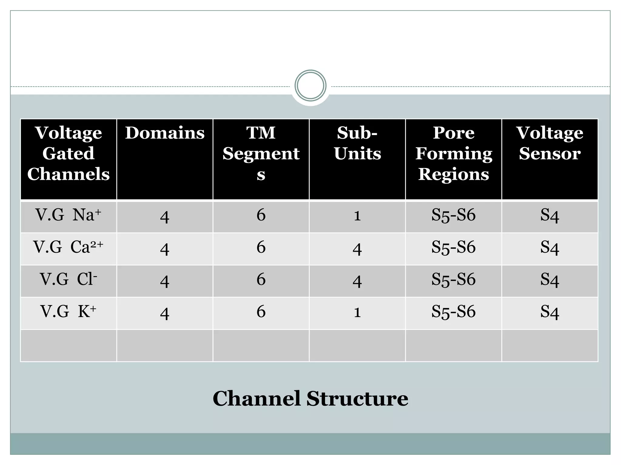 Ion channels, types and their importace in managment of diseases | PPTX