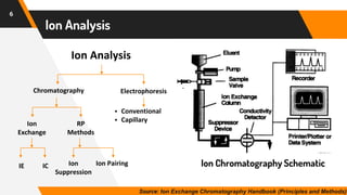 Ion Chromatography | PDF