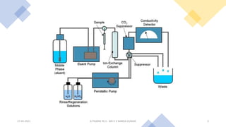 Ion chromatography | PPTX