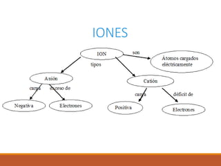 IONES Y MOLECULAS | PPT