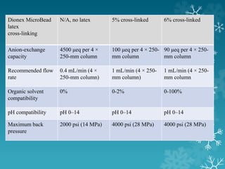 Ion excghnge chromatography | PPTX