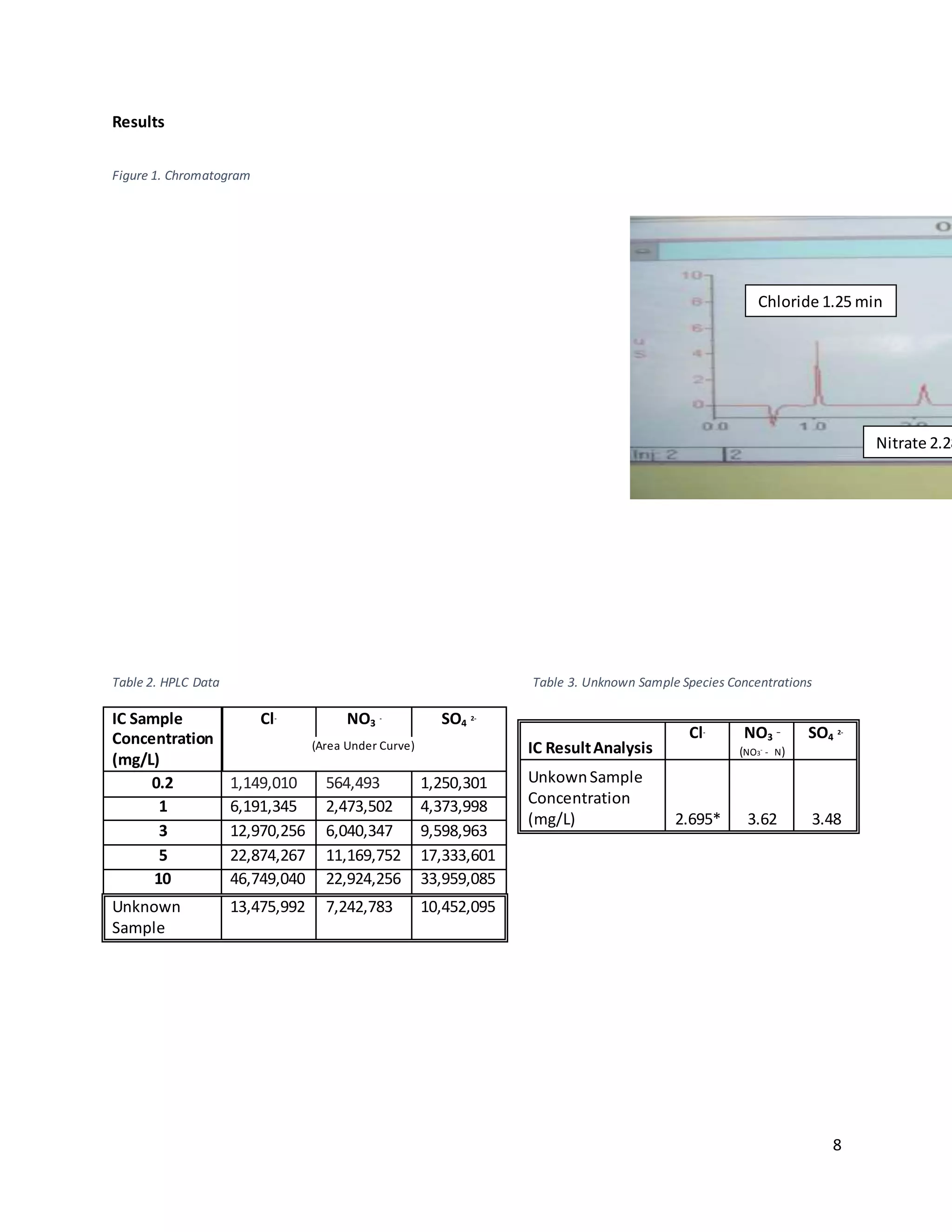 Water Analysis through High Performance Liquid Chromotography, Ion ...