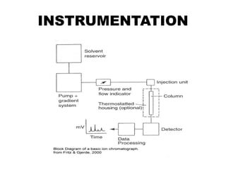 Ion exchange chromatography | PPT