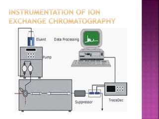 Ion exchange chromatography | PPTX