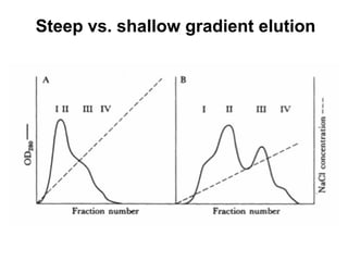 Ion Exchange Chromatography Lecture | PPT