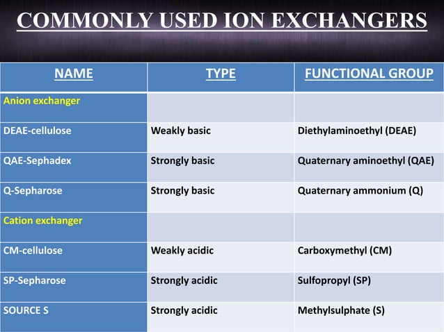 Ion exchange cromatography and affinity chromatography | PPT