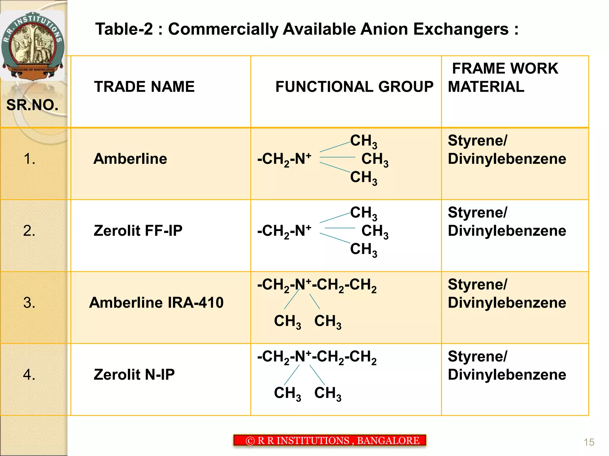 Ion exchange chromatography .ppt