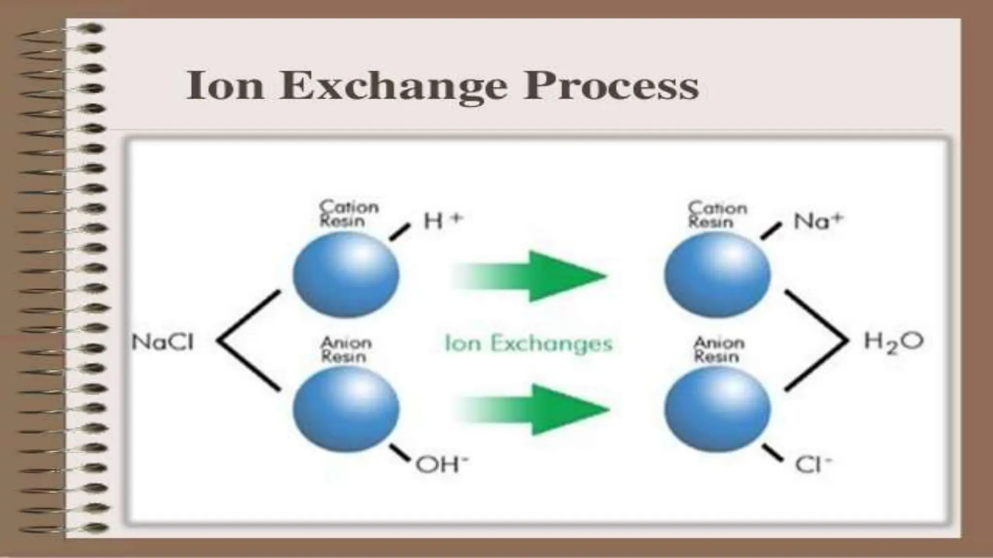 Ion exchange resins detail explanation .pptx
