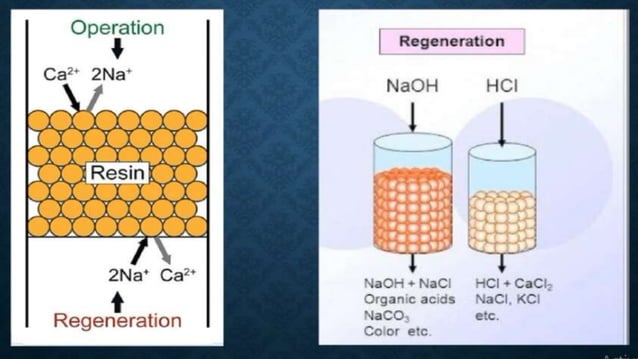 Ion Exchange Water Purification System. | PPTX | Chemistry | Science