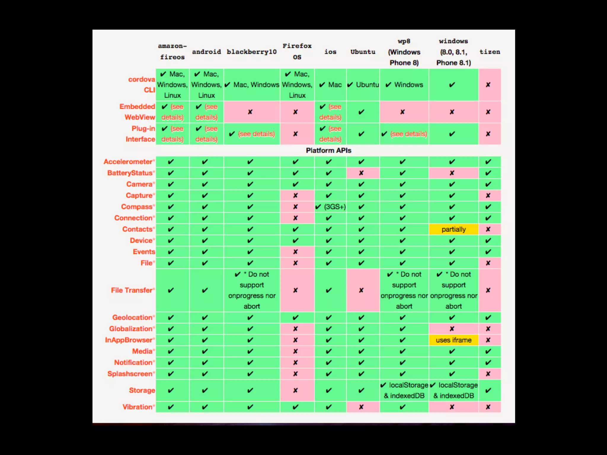 Hybrid Apps, Ionic framework | PDF