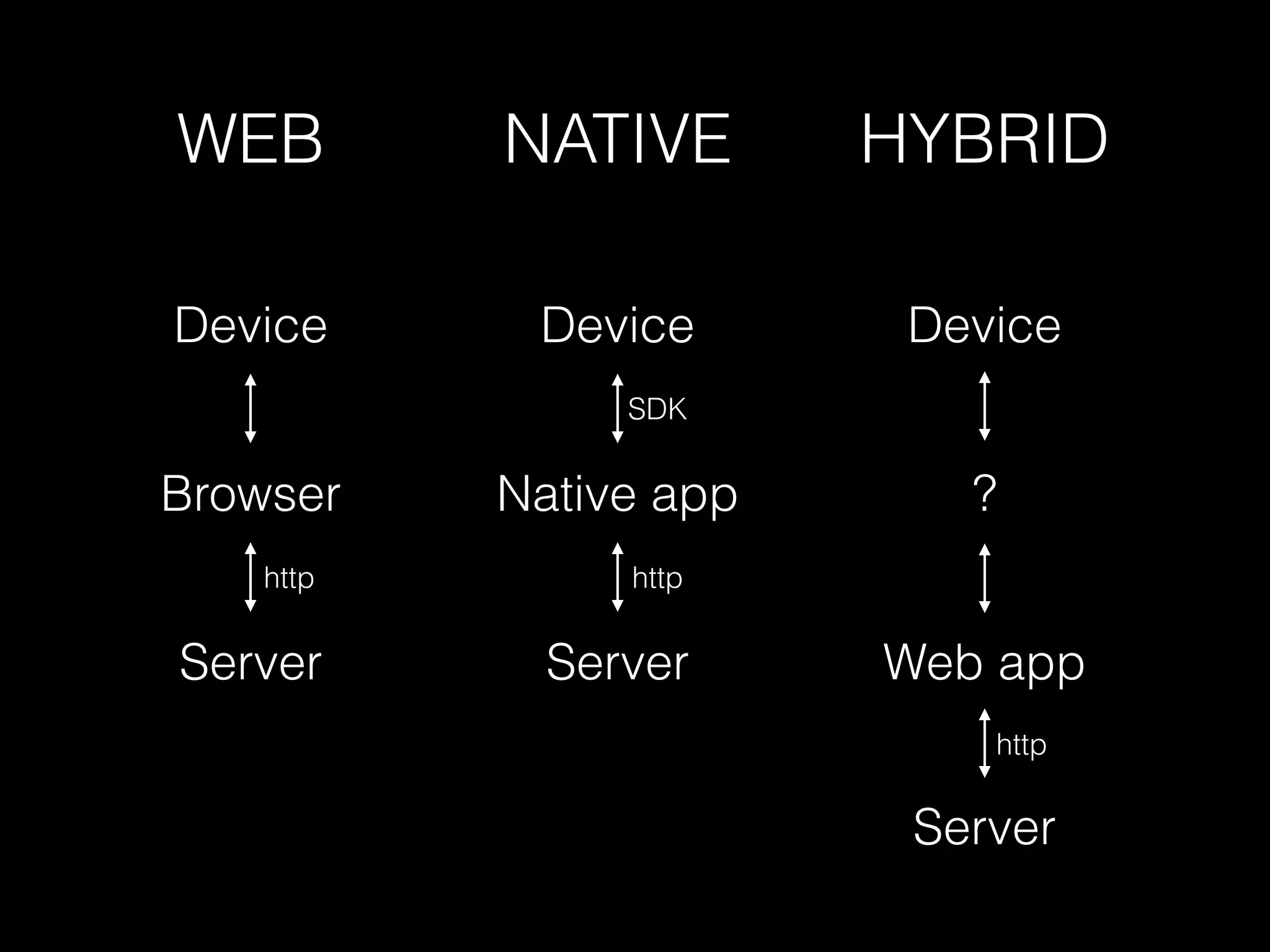 Hybrid Apps, Ionic framework | PDF