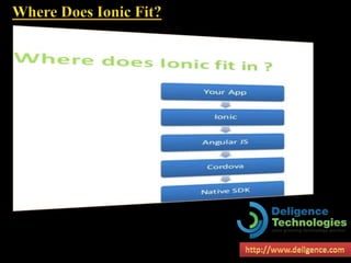 Ionic - Hybrid Mobile Application Framework | PPT