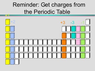 Ionic Bonding Periodic Table
