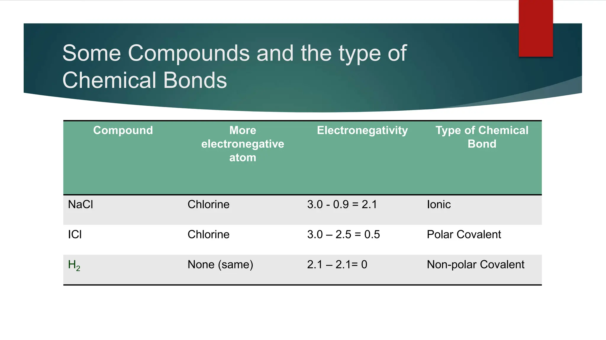 iONIC AND Covalent bonding of atoms.pptx