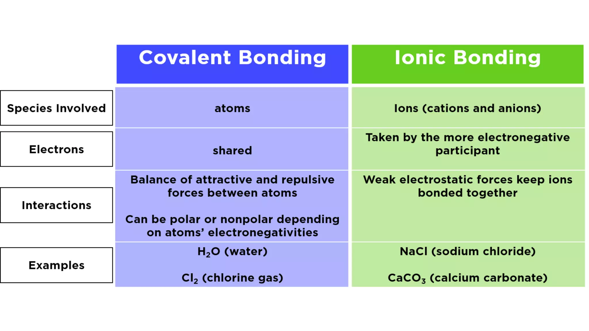 Ionic and Covalent Bonding .pptx