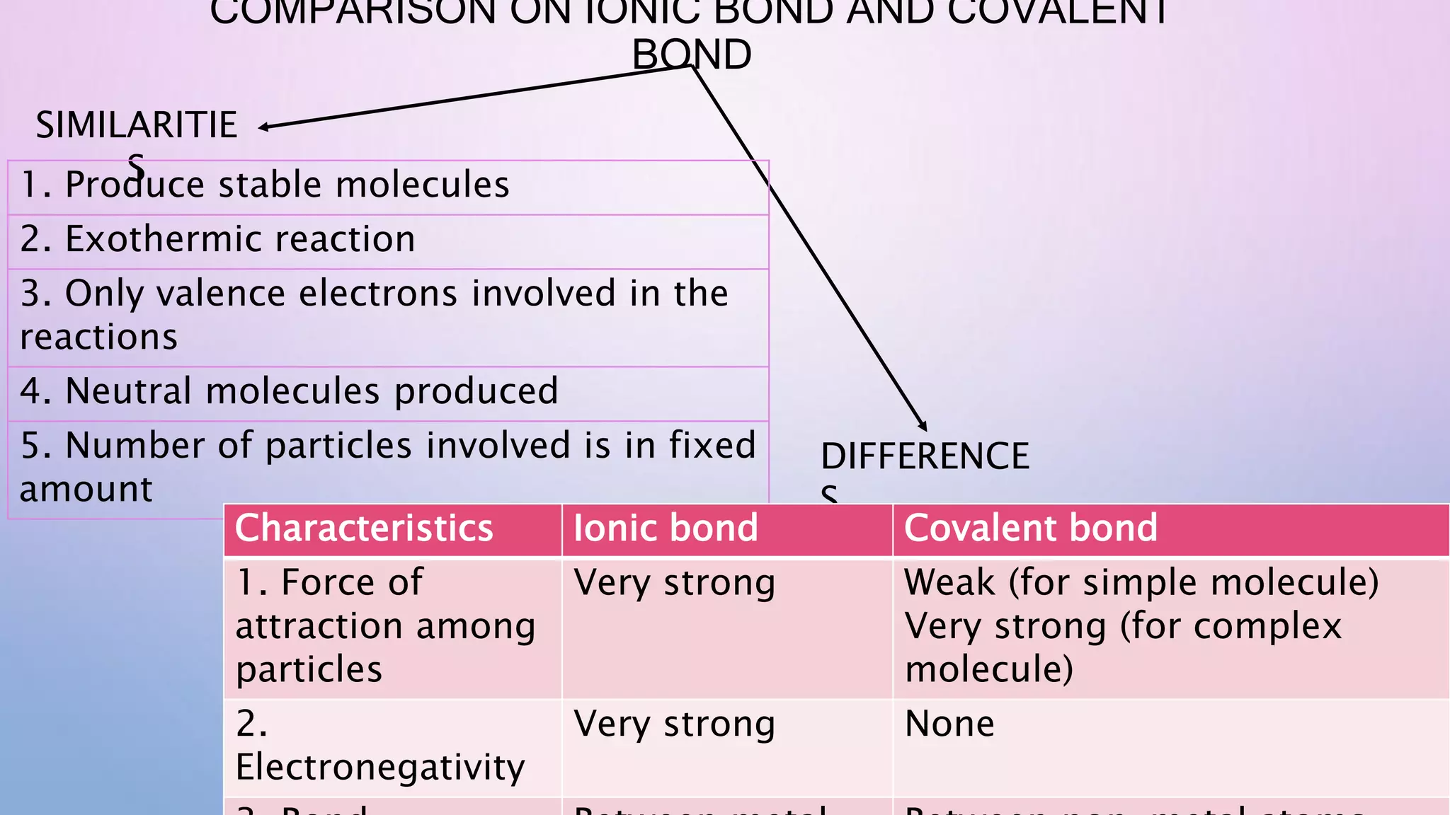 Ionic and covalent bonds | PPTX