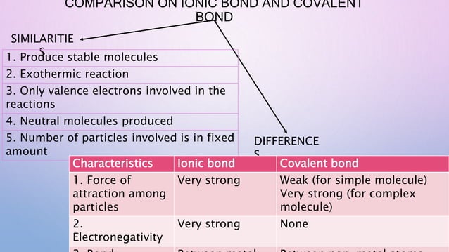 Ionic and covalent bonds | PPTX | Chemistry | Science