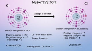 Ionic and covalent bonds | PPTX