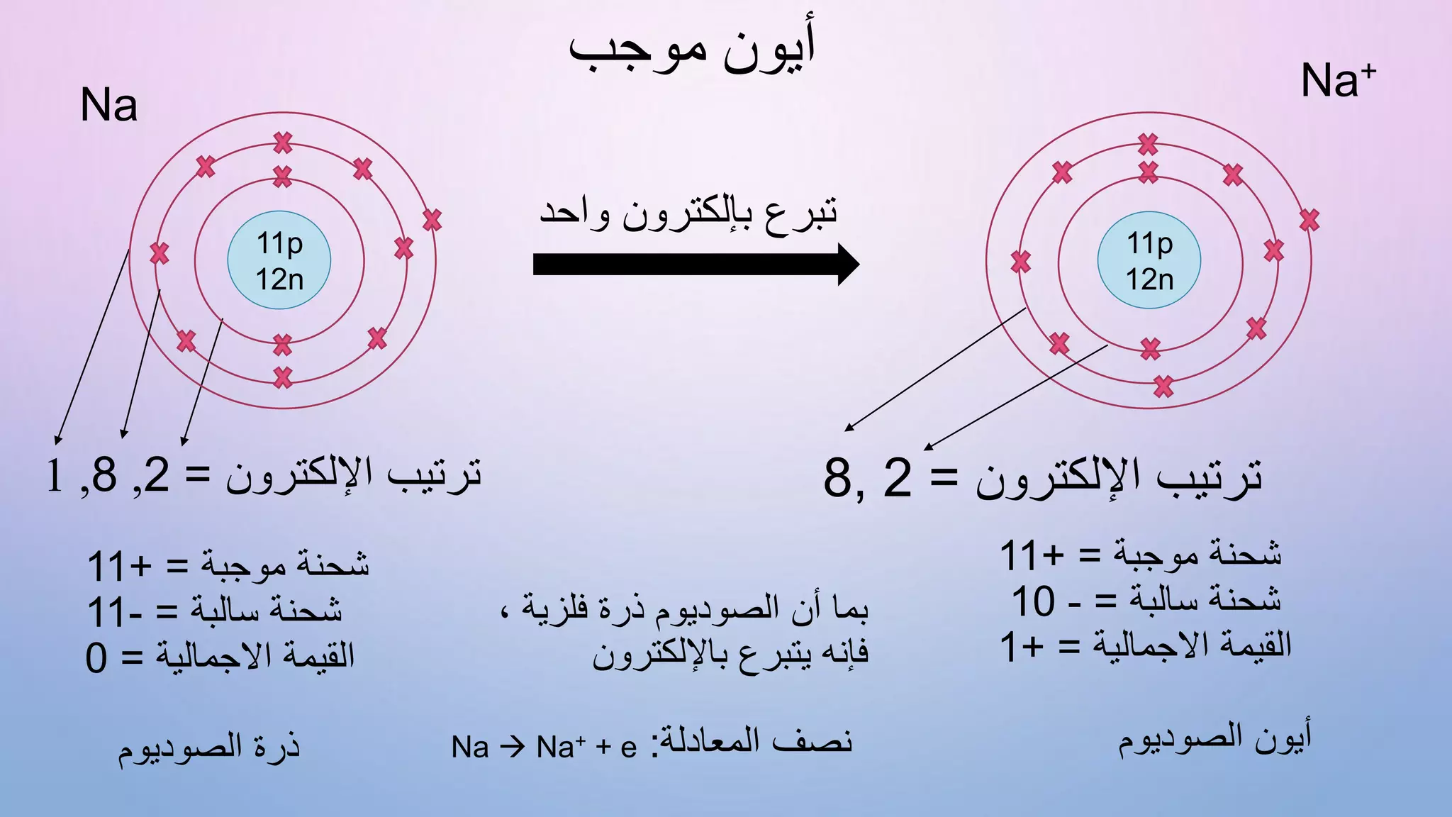 Ionic and covalent bonds in arabic language | PPTX
