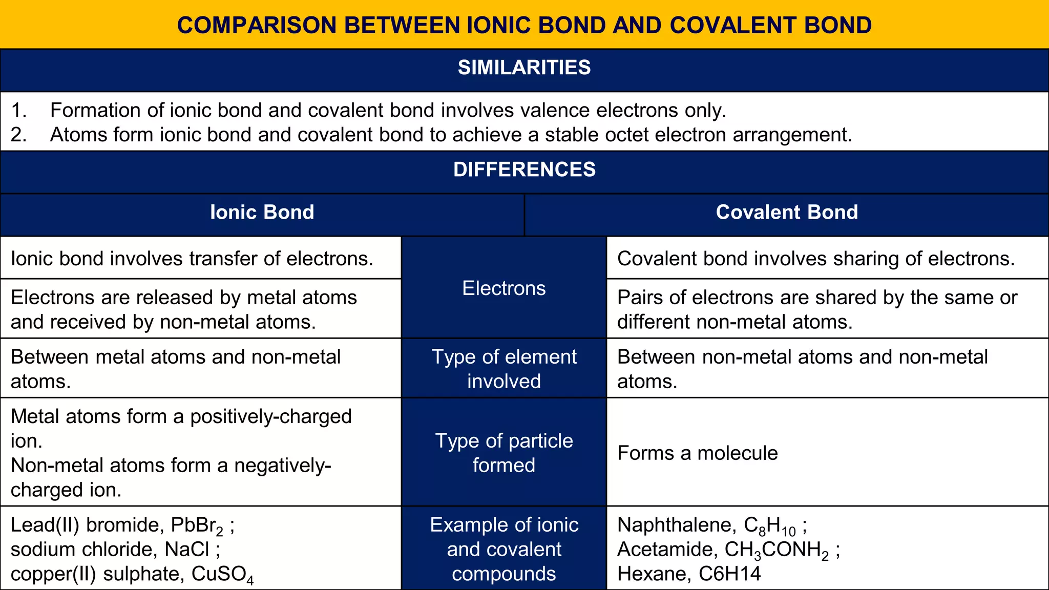 IONIC BOND AND COVALENT BOND | PDF