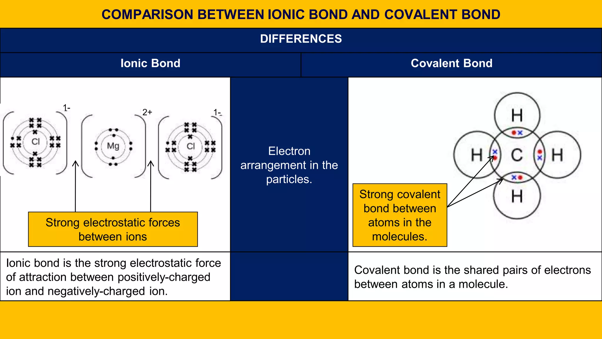 IONIC BOND AND COVALENT BOND | PDF