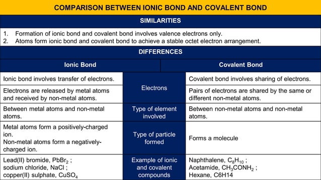 IONIC BOND AND COVALENT BOND | PDF | Chemistry | Science