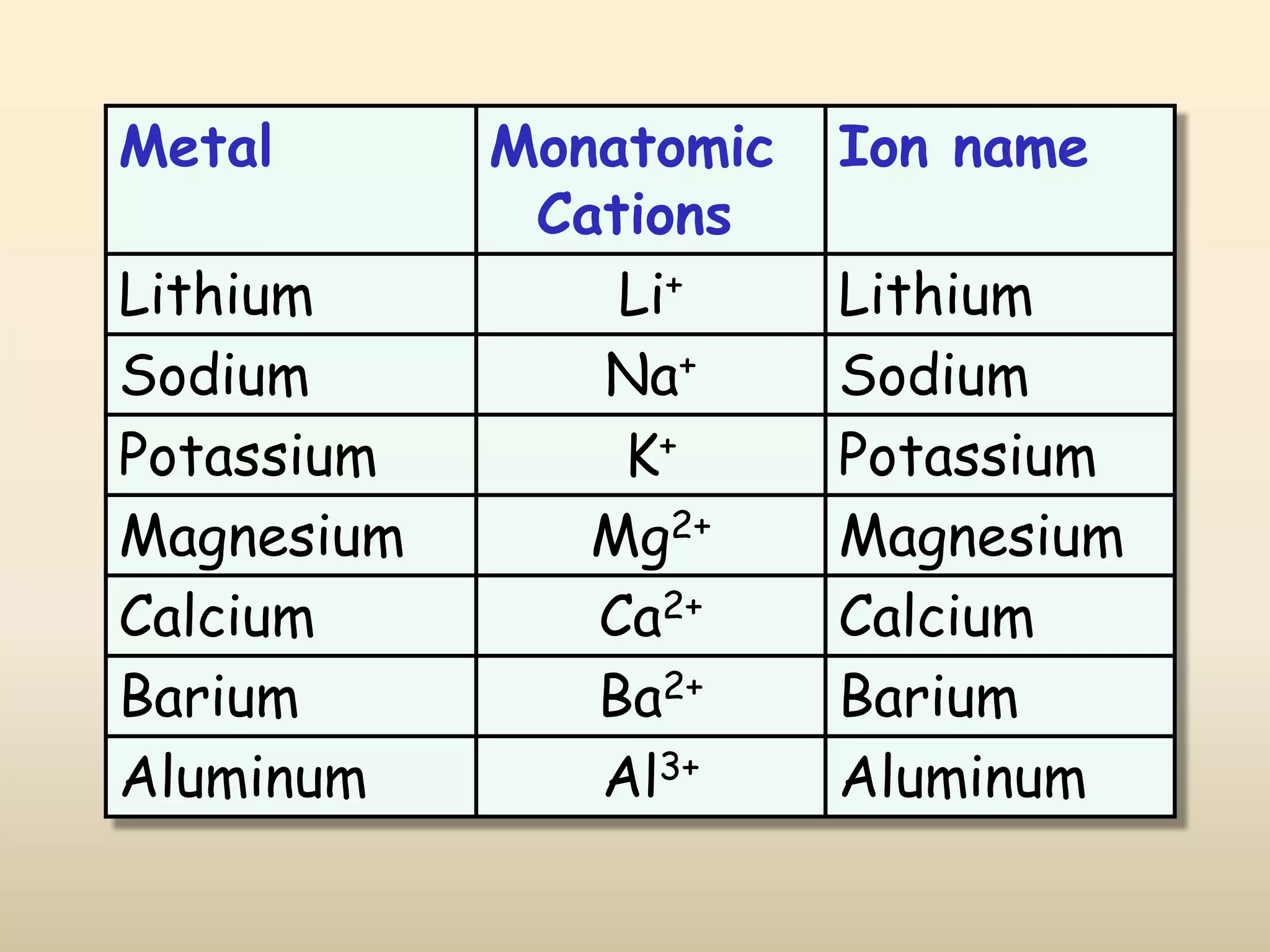 Ionic bonding | PPSX