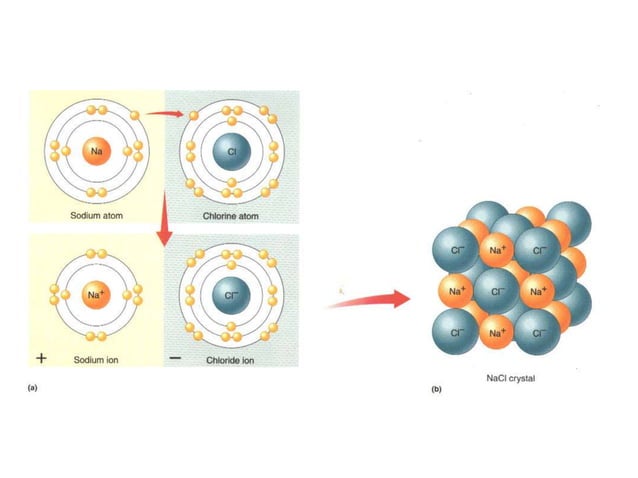 ISN Ionic bonding | PPT