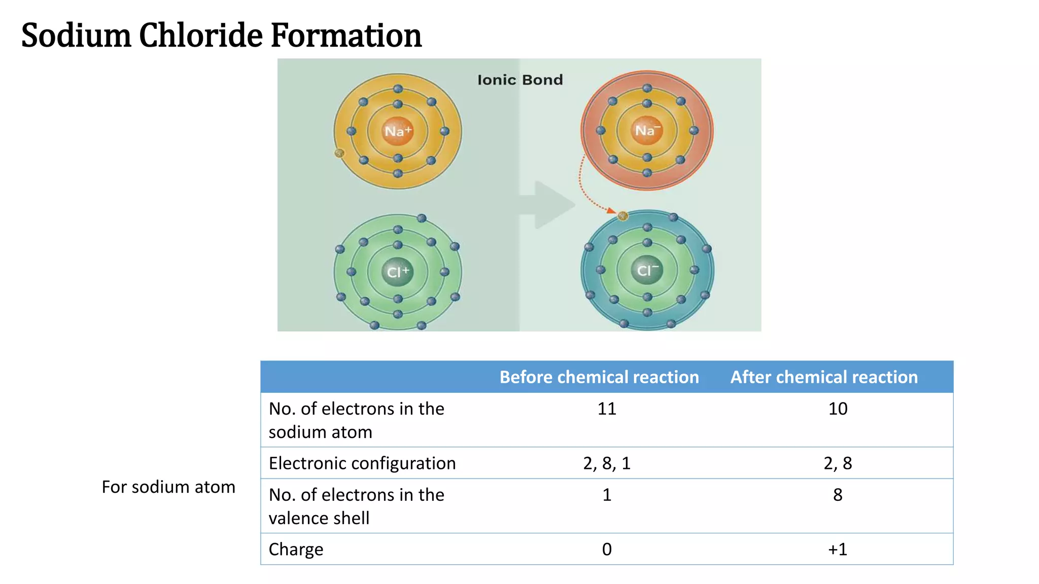 Ionic bonding | PPTX